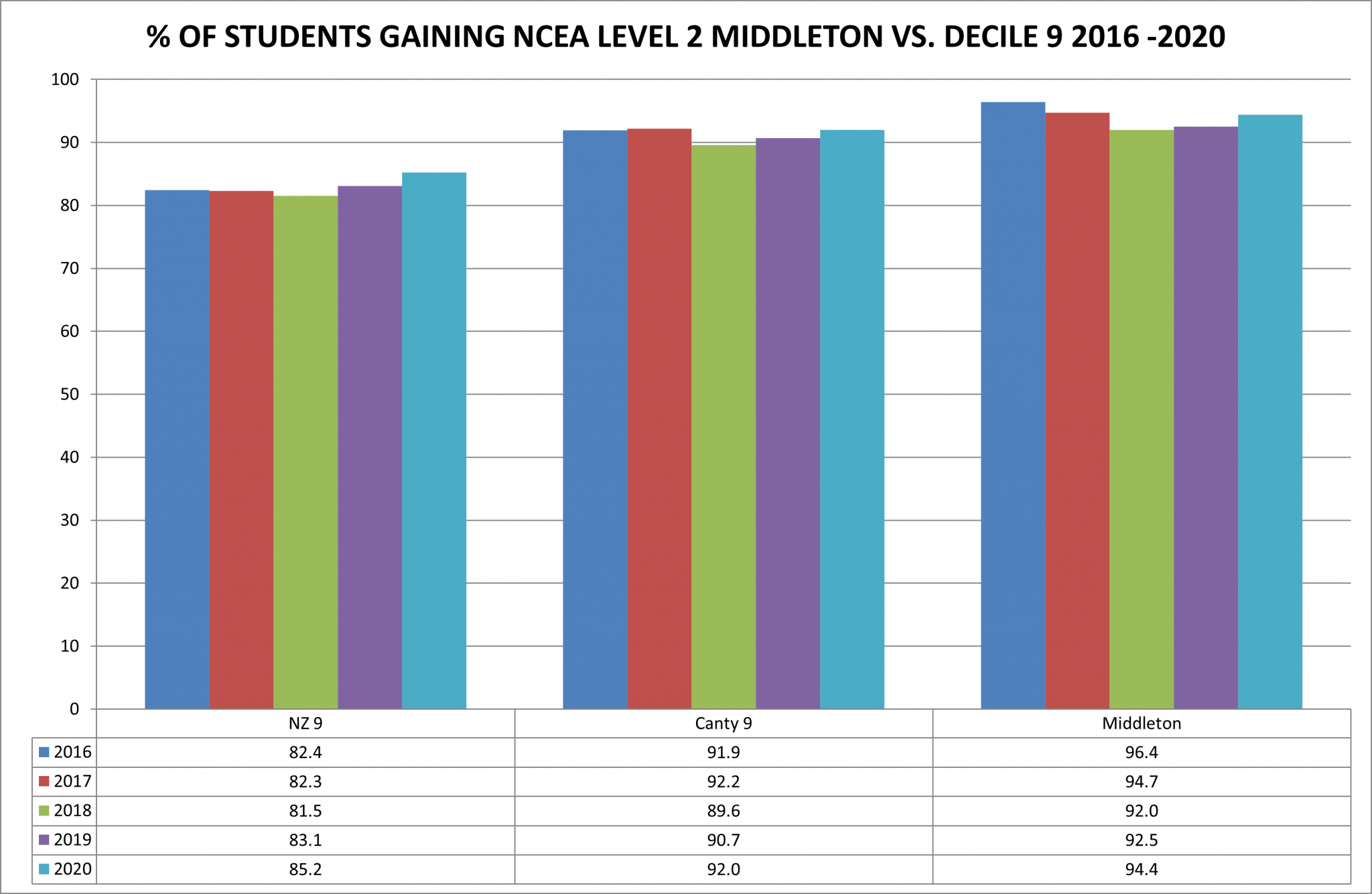 NCEA Information - Middleton Grange School
